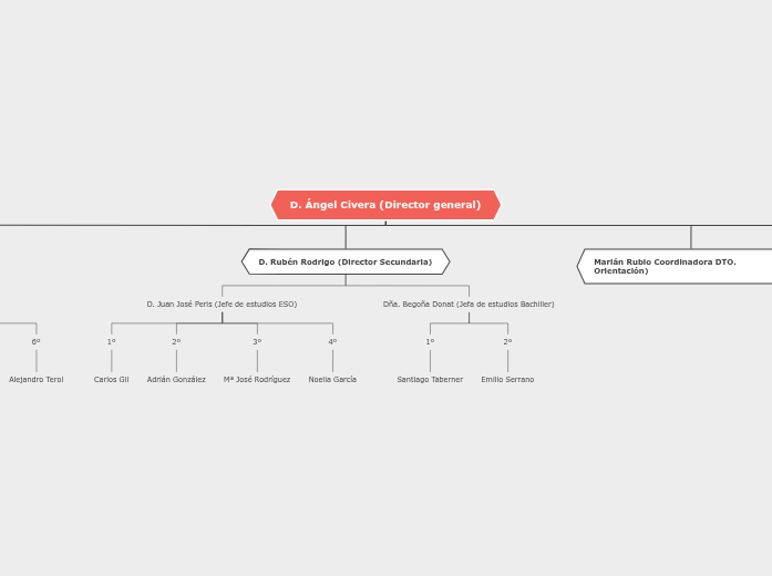 D. Ángel Civera (Director general) - Mind Map